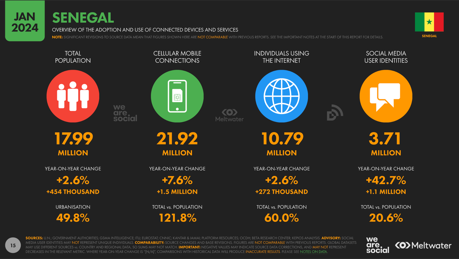 Les réseaux sociaux au Sénégal, les chiffres en 2024 - NOISY DIGITAL